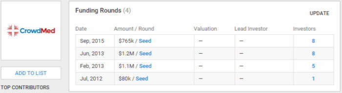 为了看病更容易，CrowdMed让“众包”模式走入医学领域-动脉网
